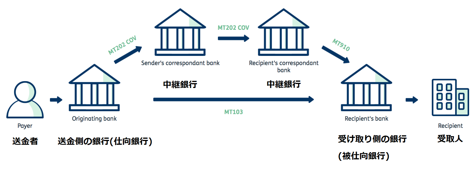 SWIFTを使わずに済む海外送金、ワイズでリスク分散